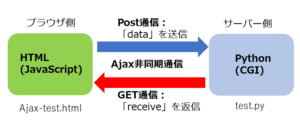 【サーバー】JavaScriptとPythonを連携し通信を行う方法：ajax経由 - SEO対策の賢者